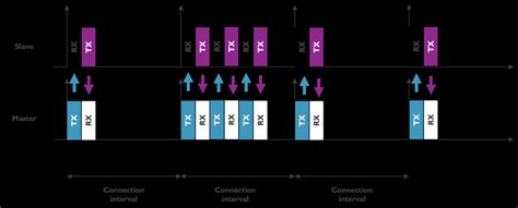 Illustration Of Ble Connection Oriented Mode 6 Download Scientific Diagram