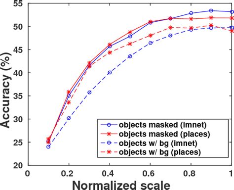 Scene Recognition With Cnns Objects Scales And Dataset Bias