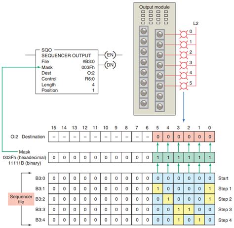 plc sequencer instructions and programs your electrical guide