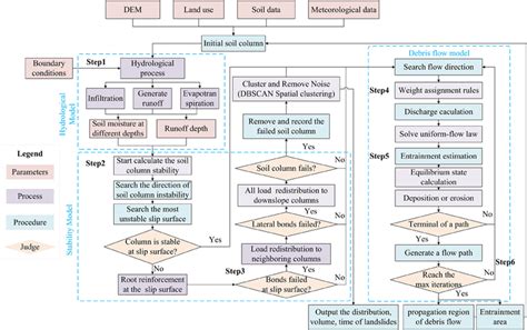 Flow Chart Of The Algorithm For Calculating The Hydrological Process Download Scientific