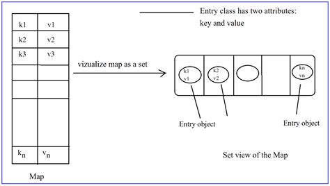How To Iterate Over A Hashmap In Java Java Training School