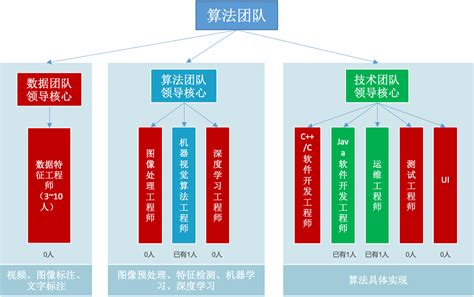 从架构师技术总监转型学习者组件算法团队 阿里云开发者社区