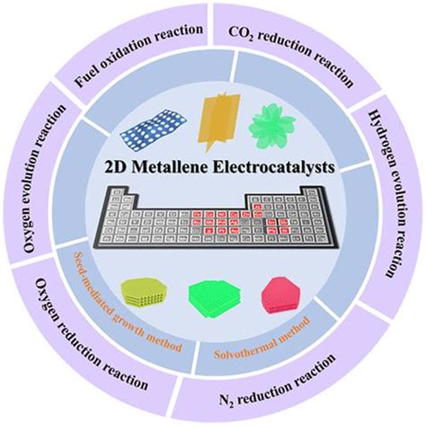 Nanoarchitectonics Of Metallene Materials For Electrocatalysisacs Nano