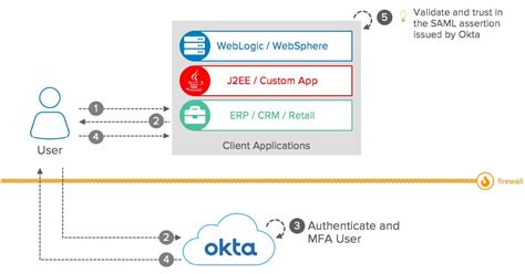 Integration Patterns For Legacy Applications Okta