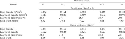 Average Ring Density Ring Width Latewood Proportion And Latewood