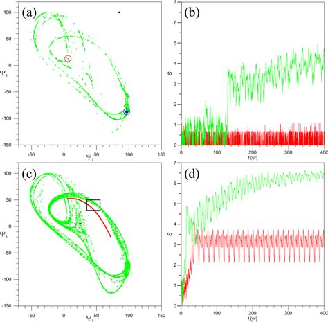Chaotic And Nonchaotic Behavior Of The Autonomous Model For Download Scientific Diagram