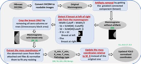 Figure 1 From Automated Breast Cancer Detection And Classification In Full Field Digital