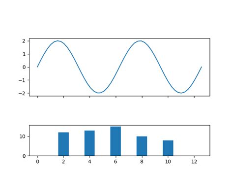 Python How Do You Create Two Subplots That Share X Axes Where Only