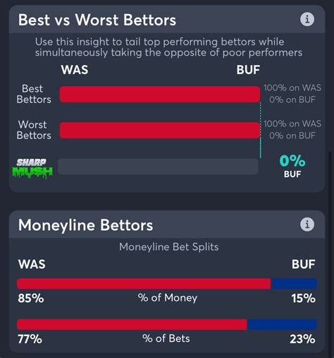 Capitals Vs Sabres Best Odds And Betting Trends