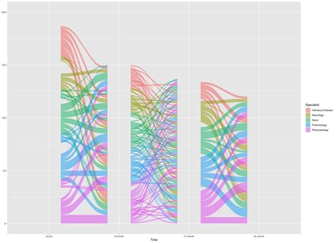 Alluvium Plot In R With Ggplot2 Yongzhe Wang