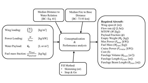 Schematic Of Conceptualization Process Utilizing Historical Fire And
