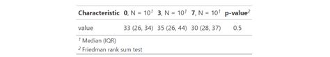 How To Do Repeated Measures Anova And Friedman Test In Gtsummary Stack Overflow