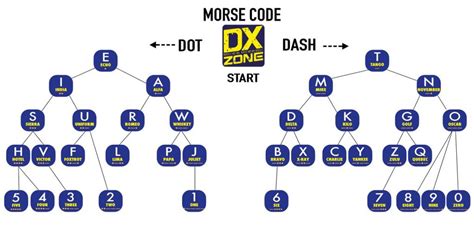 How To Learn Morse Code For Beginners