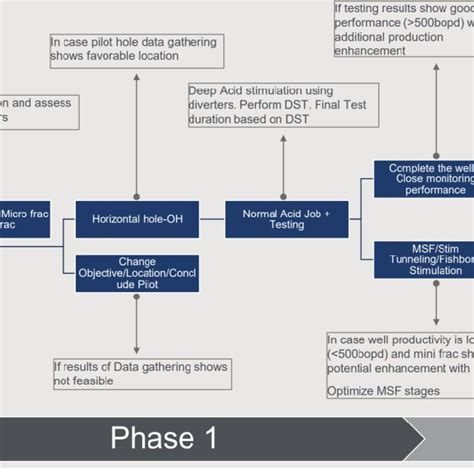 Pilot Decision Process For Different Approaches Download Scientific