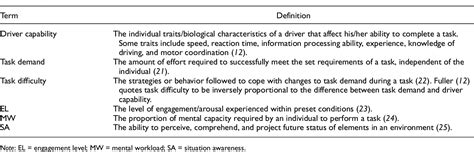 Table 1 From Simulator Based Framework To Incorporate Driving