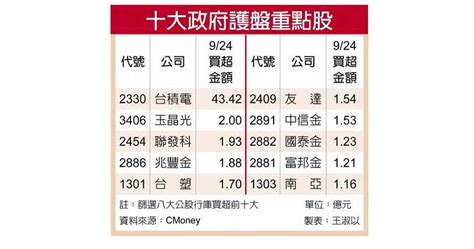 官股砸百億大護盤 買超前10檔曝光 財經 Ctwant