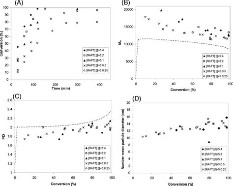 Kinetic Data For The Raft Mediated Emulsion Polymerization Of Styrene