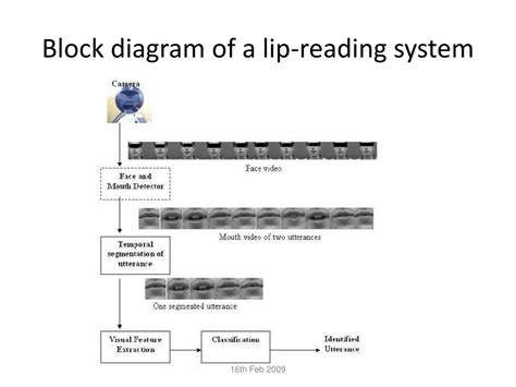 PPT Computer Based Lip Reading Using Motion Templates PowerPoint Presentation ID