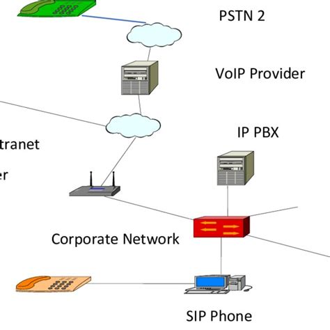 an ethernet based voip network download scientific diagram