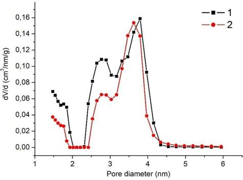 Pore Size Distribution In Carbonated Titanium Dioxide 8С ТіО2 1 And Download Scientific