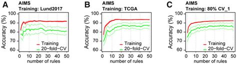 Cross Validation Accuracy And Overall Training Accuracy During Aims