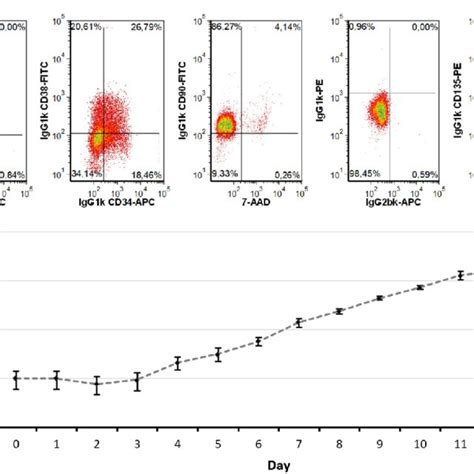 Characteristics Of Expanded Cd34 Hspc Population A Expression Of