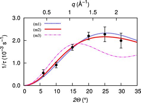 Reciprocal Correlation Times In A Polycrystalline Sample At 830 K