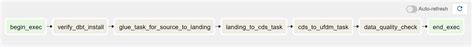 Create A Modern Data Platform Using The Data Build Tool Dbt In The