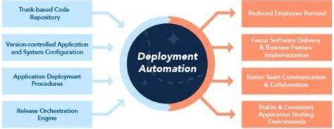 Automated Software Deployment In New Delhi Id 2854766325955