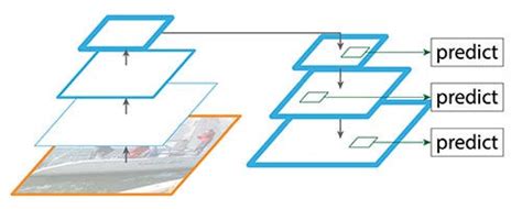 Understanding Feature Pyramid Networks For Object Detection Fpn By Jonathan Hui Medium