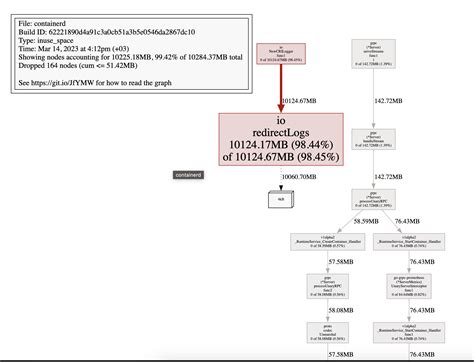 Containerd Memory Leak Under Load · Issue 8292 · Containerdcontainerd