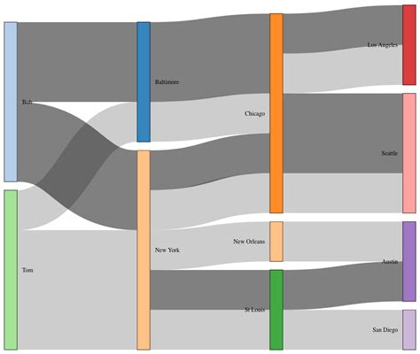 Rcharts Highlight All Connected Paths From Start To End In Sankey