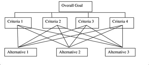 1 Hierarchy Of The Decision Making Problem Download Scientific Diagram