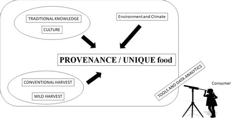 Provenance And Uniqueness Of Native Food Ingredients And Foods The Download Scientific Diagram