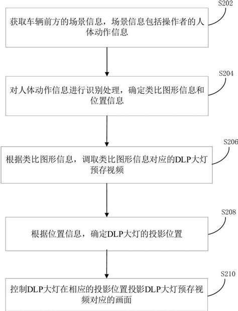 车载DLP灯应用方法装置计算机设备和存储介质与流程