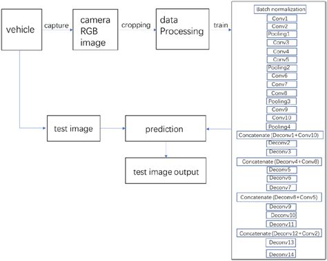 Pipeline Used In Lane Detection System For This Paper Download Scientific Diagram