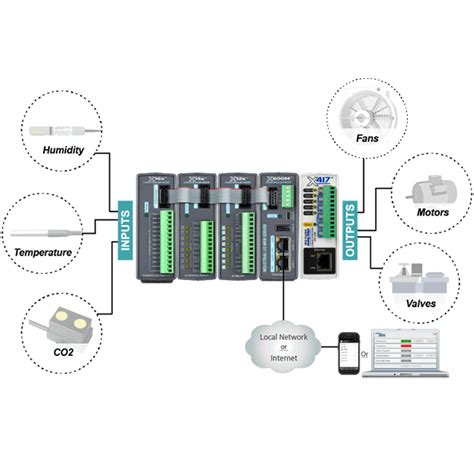 Agricultural Temperature And Humidity Control Controlbyweb