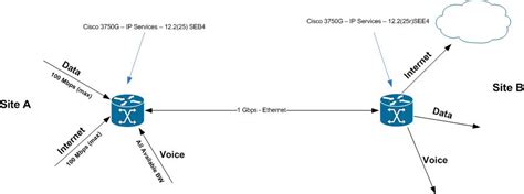 3750 Partition Bandwidth Vlan Cisco Community