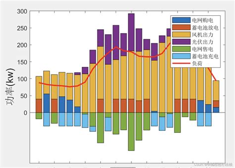 微电网经济调度（风、光、柴油机、蓄电池、电网交互）（matlab代码实现）柴油发电机爬坡约束一般为 Csdn博客