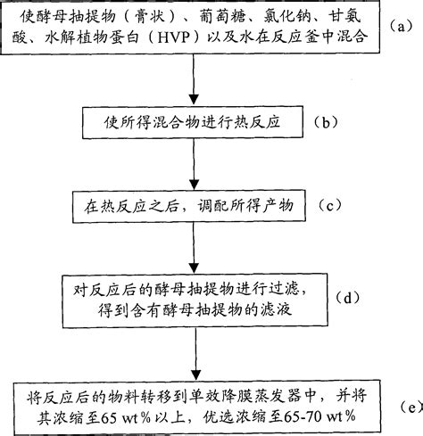 Yeast Extract Preparation Method And Application Thereof Eureka Patsnap Develop