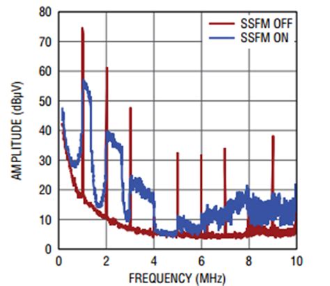 Spread Spectrum Frequency Modulation Reduces Emi Analog Devices