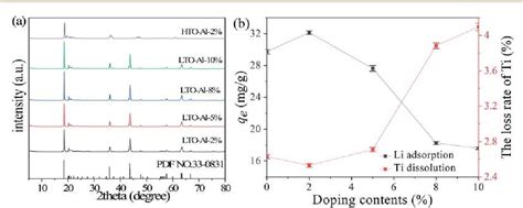 Figure 1 From Al Doped H2tio3 Ion Sieve With Enhanced Li Adsorption