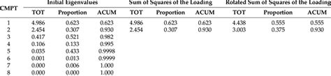 Eigenvalues Of The Correlation Matrix Download Scientific Diagram