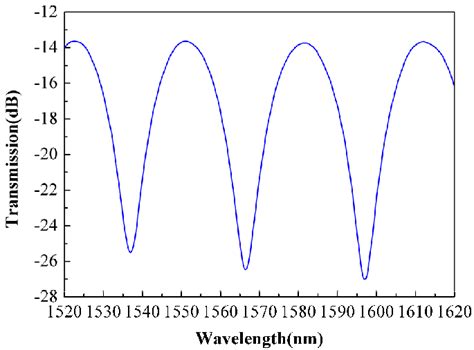 The Reflection Spectrum Of The Extrinsic Fabry Perot Interferometer Download Scientific Diagram