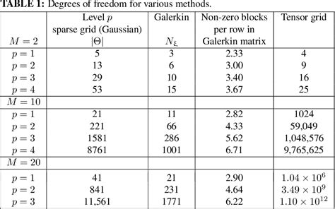 Table 1 From Assessment Of Collocation And Galerkin Approaches To