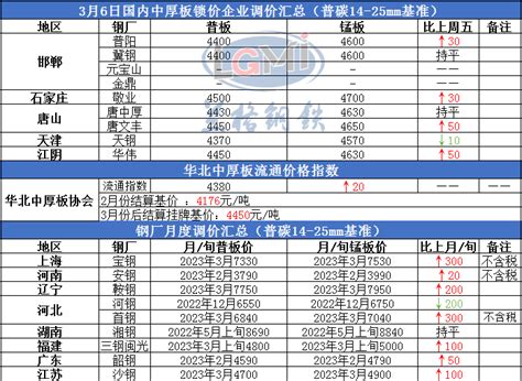 3月6日国内中厚板锁价企业调价汇总 兰格钢铁网