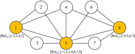 Reliability Covering Graph Rcg Construction Based On Its Three Download Scientific Diagram