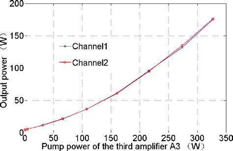 Figure 1 From 350 W Coherent Beam Combining Of Fiber Amplifiers With Tilt Tip And Phase Locking