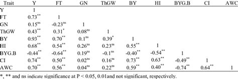 Correlation Coefficient Between Yield And Yield Component Biological Download Table