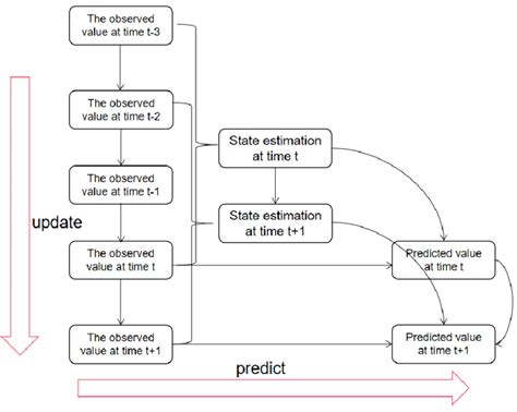Real Time Prediction Model Based On Cascade Structure Download